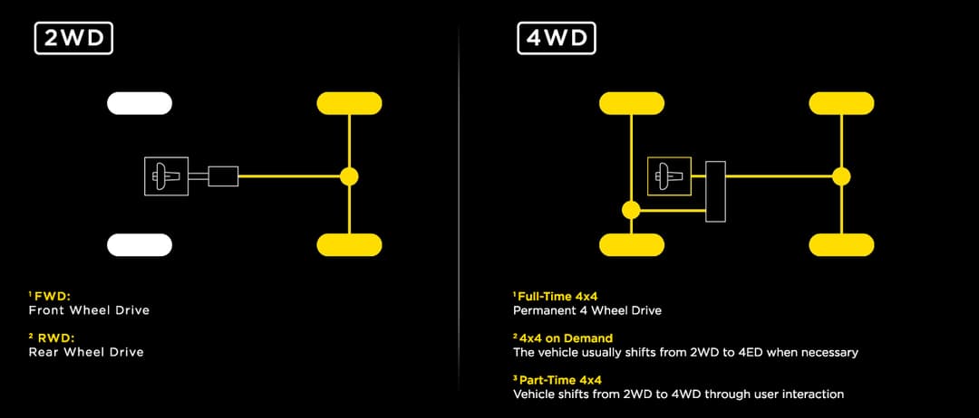 Difference between FWD, RWD, AWD and 4WD | Pirelli