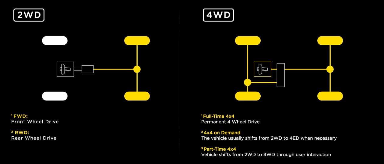 Difference between FWD, RWD, AWD and 4WD | Pirelli